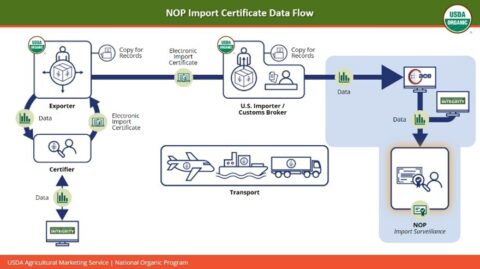 USDA Launches Import Certificate Module in Organic INTEGRITY Database ...
