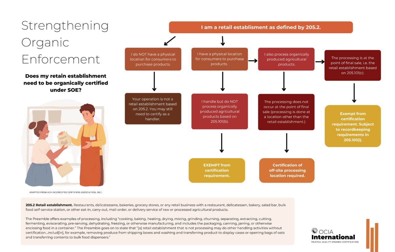 Frequently Asked: What is Strengthening Organic Enforcement (SOE)? – OCIA
