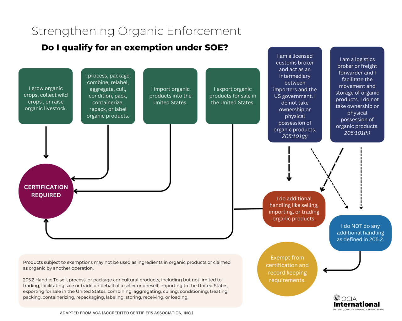 Frequently Asked: What is Strengthening Organic Enforcement (SOE)? – OCIA